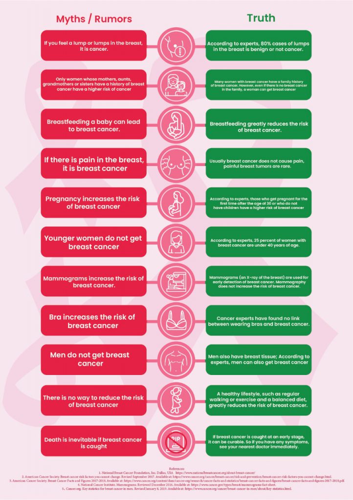 Breast Cancer Myths/Rumors and Truth – CanAware